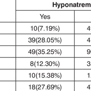 Stratification Of Hyponatremia With Age Groups Download Scientific Diagram