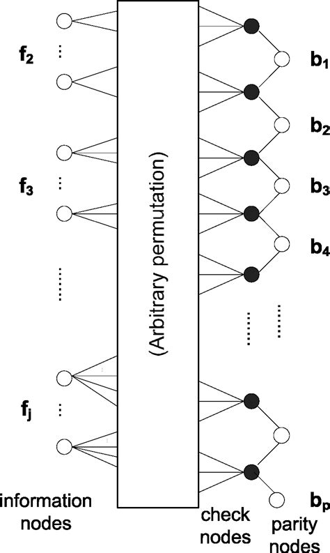Figure 11 From Design Of Rate Compatible Punctured Repeat Accumulate Codes Semantic Scholar