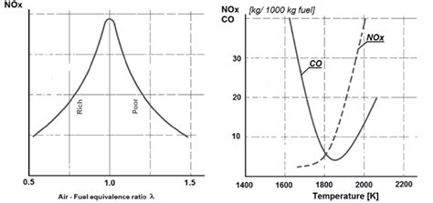 Influence Of Equivalence Ratio On Nox Emission And Influence Of