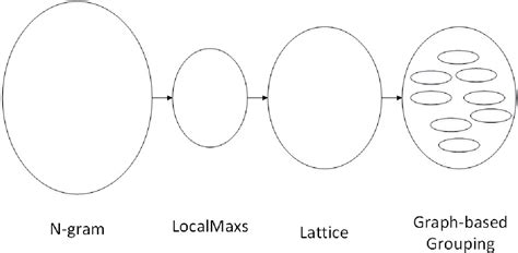 Figure 4 6 From Keyphrase Extraction And Grouping Based On Association Rules Semantic Scholar