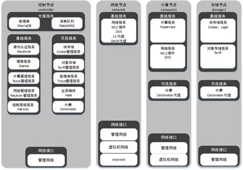 Openstack参考架构的搭建经验 阿里云开发者社区 Openstack参考架构的搭建经验 阿里云开发者社区