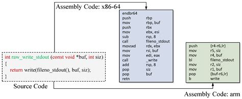 Sensors Free Full Text Iotsim Internet Of Things Oriented Binary Code Similarity Detection