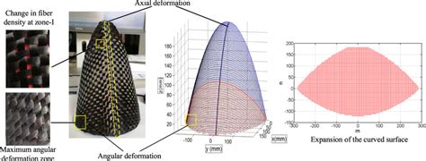 Fabric Draping Experiment And Mapping Analytical Model Download Scientific Diagram