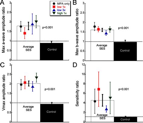 Assessment Of Electroretinogram Parameters For Each Of The Treatment Download Scientific