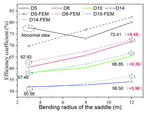 Curves Of Bending Radius And Efficiency Coefficient Download