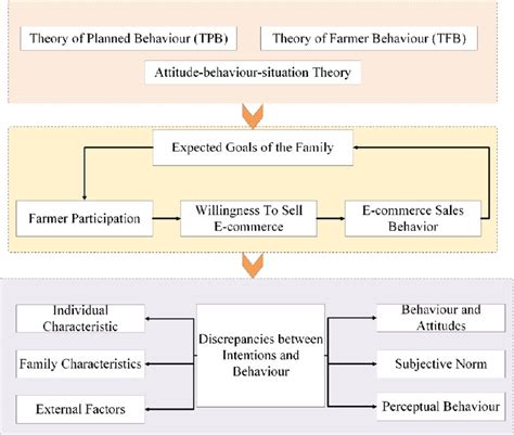Theoretical Analysis Framework Diagram Download Scientific Diagram