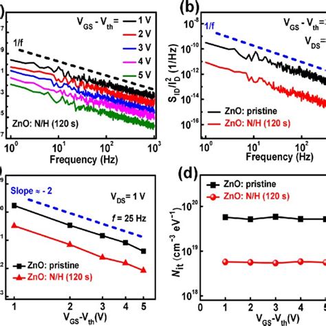 The Calculated Total Dos For Doped Zno Red Compared With Pristine Zno