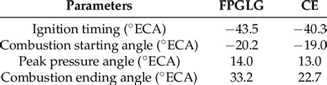 Combustion Duration Comparison Of The Fpglg And Ce Download Table