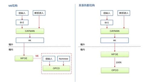 红筹架构是什么VIE是什么两者区别是什么