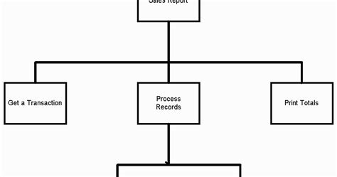Yapısal Programlama Constructing And Coding