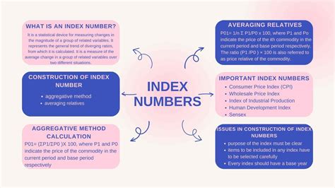 Cbse Index Numbers Class 11 Mind Map For Chapter 7 Of Economics Download Pdf