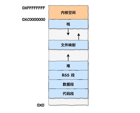 【操作系统】深入理解linux虚拟内存管理linux 虚拟内存作用小颜 的博客 Csdn博客