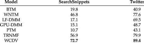 Classification Accuracy Evaluation Using Short Text Datasets