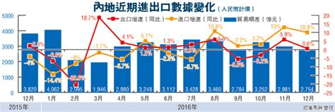 內地近期進出口數據變化（人民幣計價） 香港文匯報
