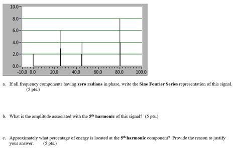 Solved The Amplitude Spectrum Of A Given Signal Is Depicted Chegg