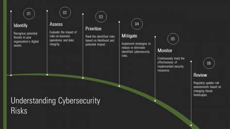 Cybersecurity Risk Assessment Chart For Organization Ppt Example At