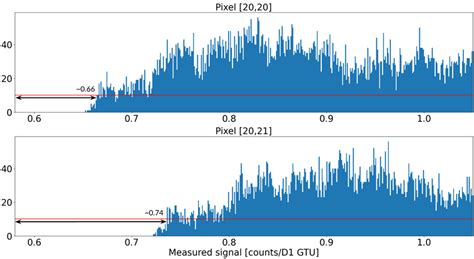 histogram of the counts registered by two neighboring pixels top