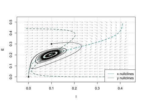 phase plane analysis in r