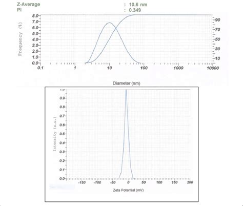 The Graphic Of Particle Size Analysis Psa Polydispersity Index Pi