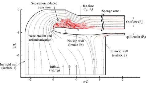 Computational Domain And Boundary Conditions Contour Of Vorticity
