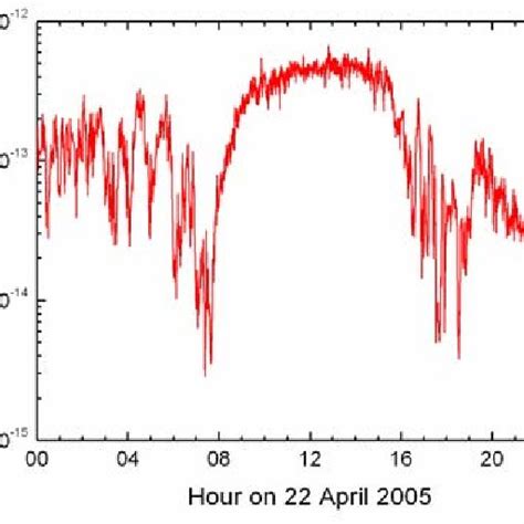 Samples Every Minute On 22 April 2005 Of The Refractive Index Structure Download Scientific
