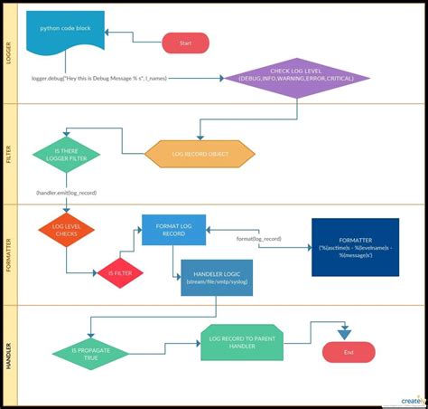 Ultimate Guide To Learn Python Logging Module In Depth Tutorial By Rpabotsworld Medium