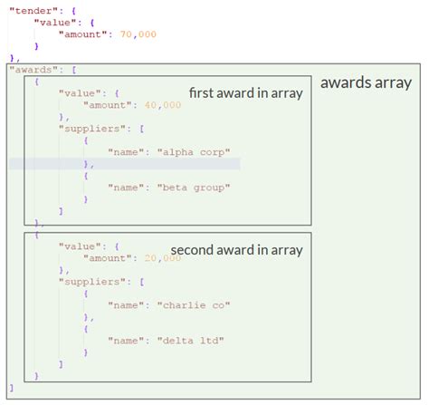 From JSON To Visualization Analysis And Process Guidance For OCDS Data