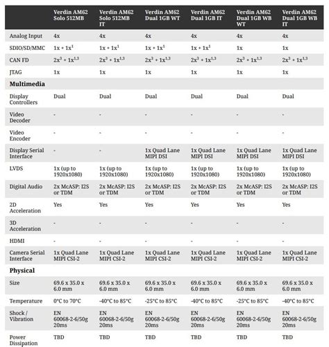 Toradex Verdin Som Integrates Ti Sitara Am62x Processors