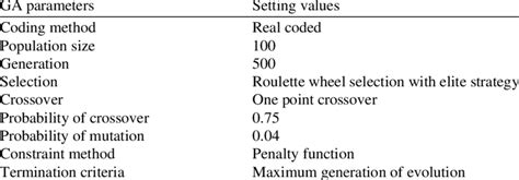 Parameters Of The Genetic Algorithm Ga Download Scientific Diagram