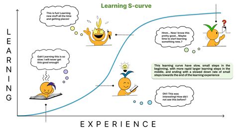 Infographic Learning Curve Behance