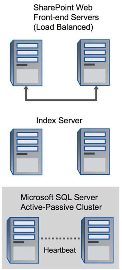 Virtualizing Microsoft Sharepoint Netapp Community
