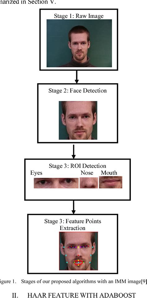 Figure 1 From Extraction Of Human Facial Features Based On Haar Feature With Adaboost And Image