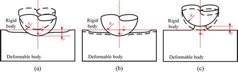 Schematic Of Adhesive Contact Process Between A Rigid Sphere And A