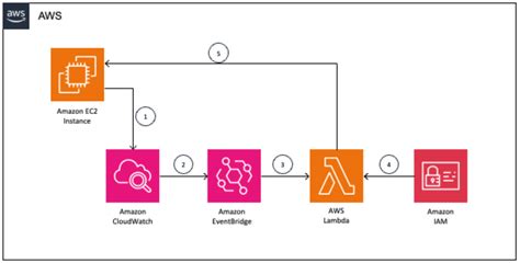 Amazon EC AWS Compute Blog