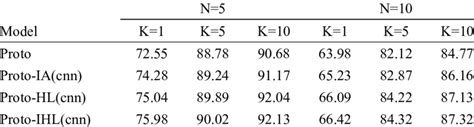 Model Effect Using Cnn Encoding Download Scientific Diagram
