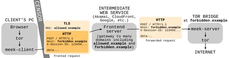 blocking resistant communication through domain fronting