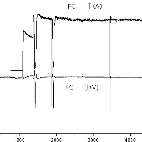 Voltagecurrent Curve Under Dynamic Load And Overload Download Scientific Diagram