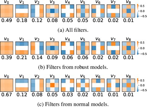 Figure 1 From Adversarial Robustness Through The Lens Of Convolutional Filters Semantic Scholar
