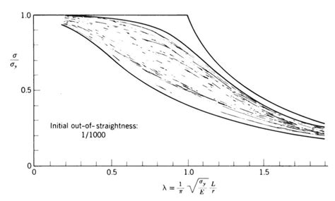 487 Best R Structuralengineering Images On Pholder When Contractors Play Engineer