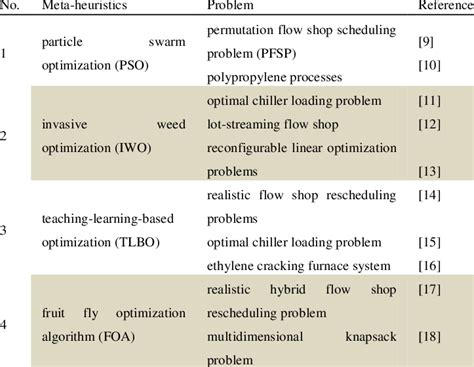 literature about the meta heuristics download table