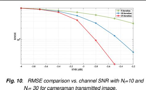 Figure 1 From Image Transmission Over Ldpc Coded Massive Mimo Ofdm System Semantic Scholar