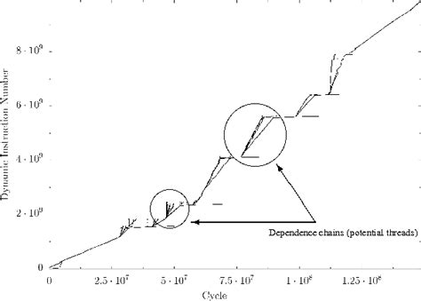 Figure 1 From Visualizing Potential Parallelism In Sequential Programs Semantic Scholar