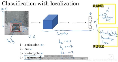 吴恩达深度学习（笔记作业）·第四课·第三周 目标检测（重点解析yolo算法）【中文】【吴恩达课后编程作业】course 4 卷积神经