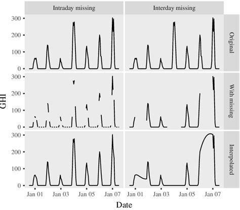 An Illustration Of The Pitfalls Of Using Linear Interpolation To Impute