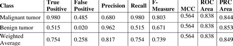 Error Measures Of Cart Algorithm Download Scientific Diagram