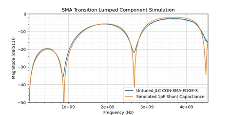Sma Connector Footprint Design For Open Source Rf Projects Hackaday