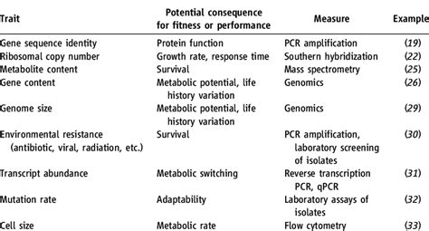 Selected Examples Of Microbial Functional Traits Download Table