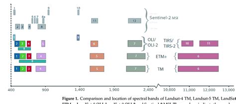 Comparison And Location Of Spectral Bands Of Landsat 4 Tm Landsat 5