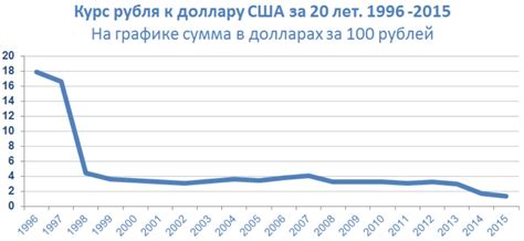 График курса доллара Usd Rub по годам в России за последние 10 20 лет КУРСЫ КРИПТОВАЛЮТ