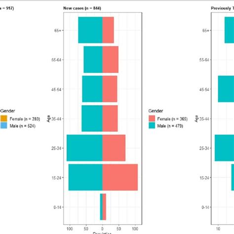 Agesex Population Structure Of Bacteriologically Confirmed Pulmonary Download Scientific Agesex Population Structure Of Bacteriologically Confirmed Pulmonary Download Scientific